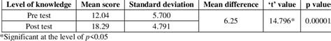 Mean Standard Deviation Mean Difference Paired T Value And P Value