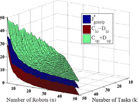 Figure 1 From A Gossip Algorithm For Heterogeneous Multi Vehicle Routing Problems Semantic Scholar