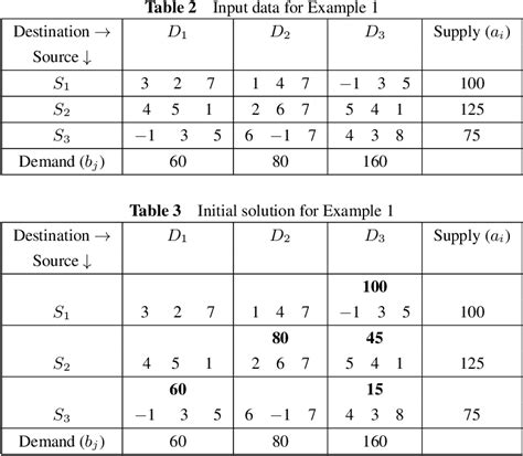Table 2 From An Effective Approach For Solving Multi Objective