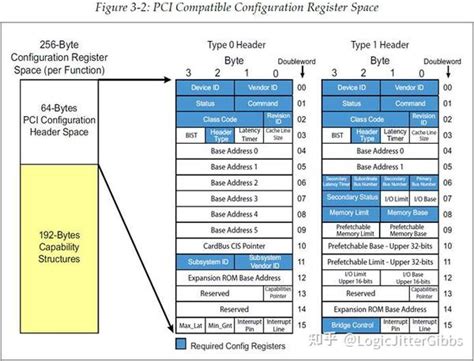 译文 《pci Express Technology 30》chapter 3 Configuration Overview
