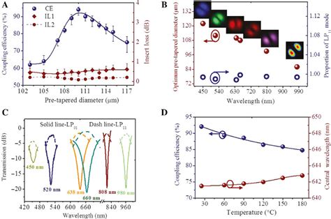 The Performance Of Mode Selective Couplers Mscs A Conversion Download Scientific Diagram