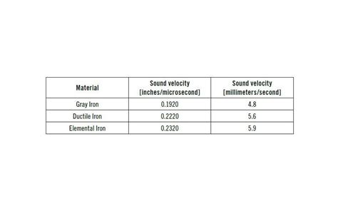 Ultrasonic Testing Of Ductile Iron Castings To Verify Nodularity 2017