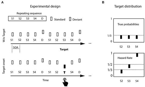 Frontiers Overt Oculomotor Behavior Reveals Covert Temporal Predictions