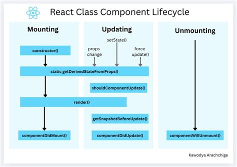 Understanding React Class Component Lifecycle Kawodya Arachchige Posted On The Topic Linkedin