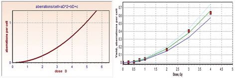 Linear Quadratic Of Dose Response Curve For Dicentric Aberrations Download Scientific Diagram