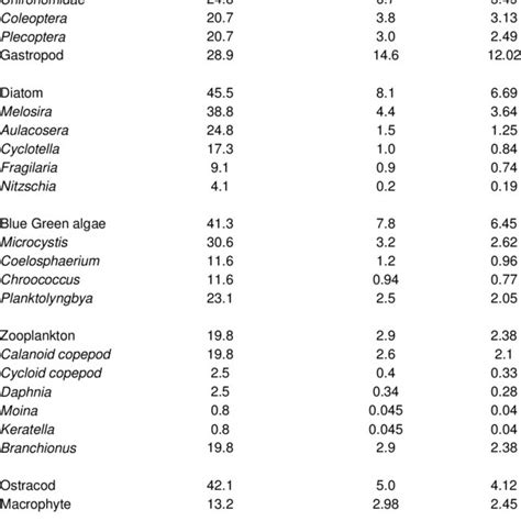 Frequency Of Occurrence And Volumetric Contributions Of Food Items In