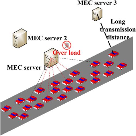 Resource Allocation Scheduling Scheme For Task Migration And Offloading