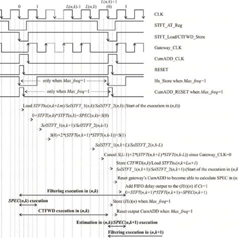 Timing Diagram Of Signals That Control Execution In The Proposed Download Scientific Diagram