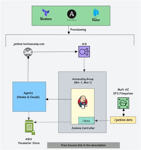 bibin wilson on linkedin devops learning aws jenkins devops