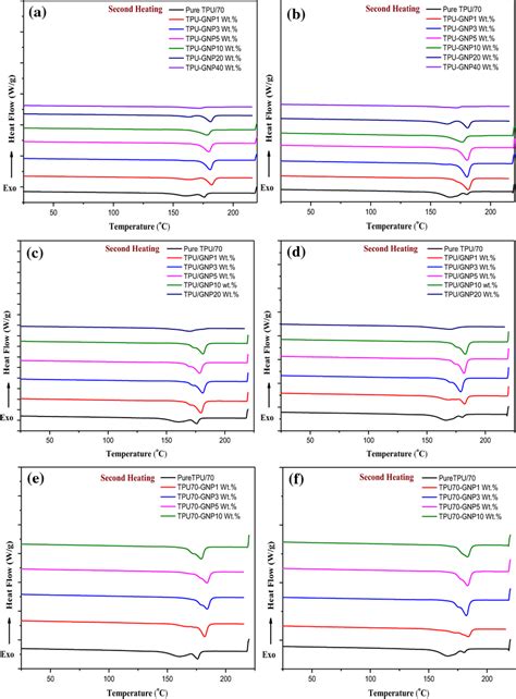 Dsc Curves Of Second Heating Scan Rate Of 10 °c Min For Tpu Gnp Download Scientific Diagram