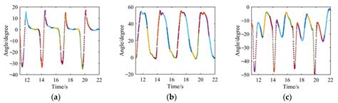 Research On Joint Angle Prediction Based On Artificial Neural Network For Above Knee Amputees