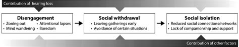 A Longitudinal Framework To Describe The Relation Between Age Related