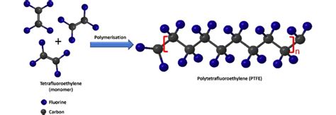 Molecular Streamline Columnar Structure Of Polytetrafluoroethylene
