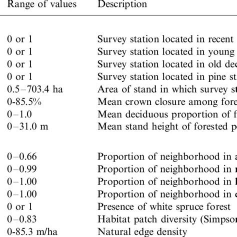 Definitions For Predictor Variables In The Songbird Habitat
