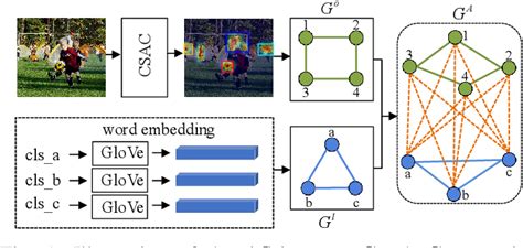 Figure From Semantic Aware Graph Matching Mechanism For Multi Label Image Recognition