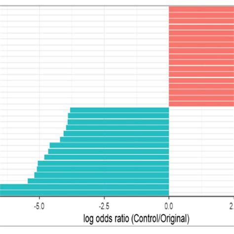 Log Odds Ratio Comparison Uk Advertisement Reference Indian Download Scientific Diagram