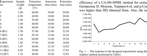 The Spme Extraction Conditions For The Five Initial And Seven