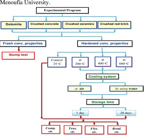 Figure 1 From Recycled Aggregate Self Curing Concrete Under Elevated Temperatures Semantic Scholar