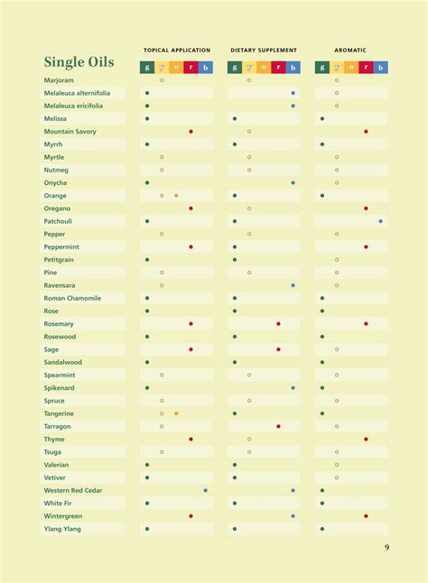 Aromatherapy For Australia Essential Oils Application Chart