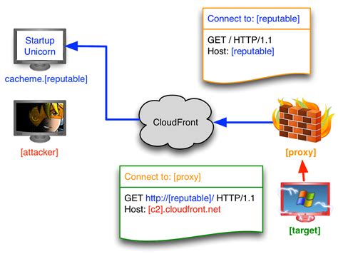 Domain Fronting — A New Technique For Hiding Malware Command And