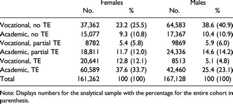 The Educational Trajectory Groups Download Scientific Diagram