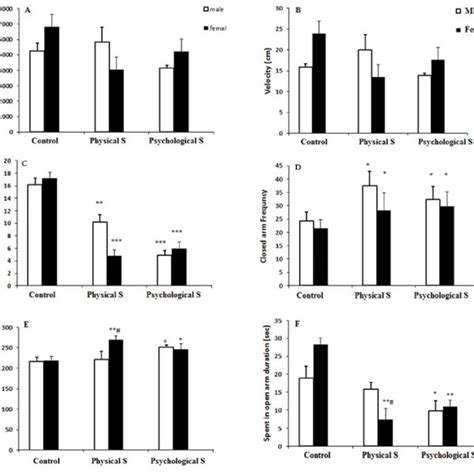 Conditioned Place Preference Score Cpp Of The Psychological Stress