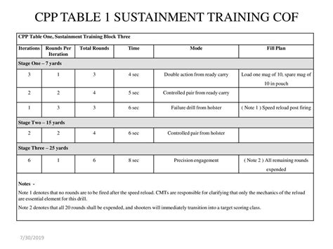 Cpp Table 1 Sustainment Training Cof Ppt Download