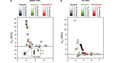 Figure S4 A Hyperfine Coupling Iso Calculated For Each Of The