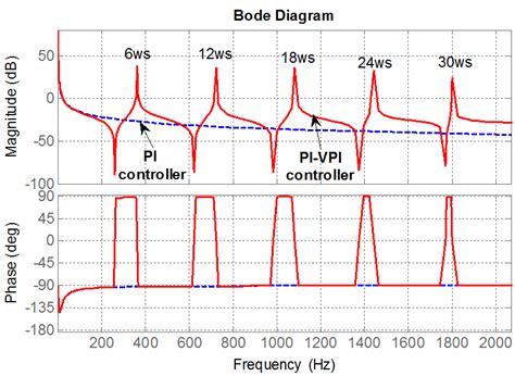 6 Bode Diagrams Of The Pi Controller And The Proposed Pi Vpi Controller Download Scientific