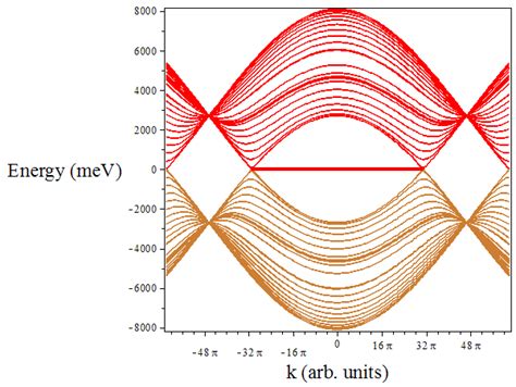 Color Online Single Particle Spectrum ε V F F K Of Carbon Zigzag