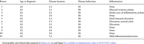 Clinical Featuresmontreal Classification Of Cd Patients Donating