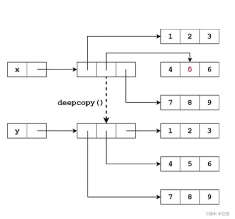 【python】list学习listappend Takes Exactly One Argument 7 Given Csdn博客