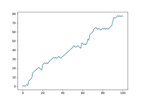 Personal Blog Intermediate Python