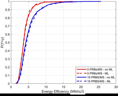 Empirical Cdf Curves Of Ee For Qpsk Modulation Order Per Prb Traffic