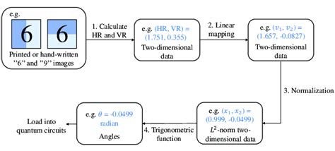Data Preprocessing Flow Chart Download Scientific Diagram