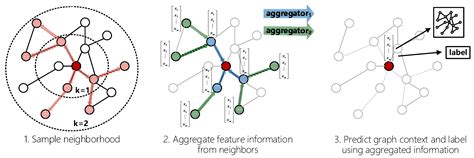 Distribution System State Estimation Based On Power Flow Guided Graphsage