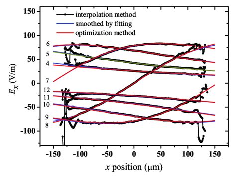 Unit Voltage Electric Field Intensity Curves Of Electrode 4 − 12