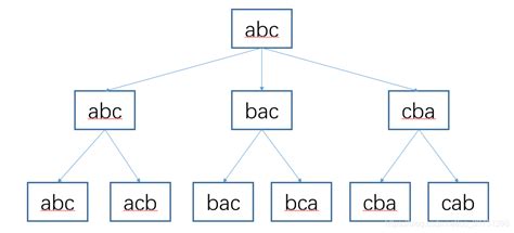 字符串全排列算法解析 csdn博客