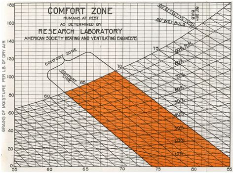 Highway To The Comfort Zone History Of The Psychrometric Chart