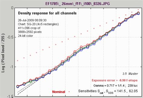 iso sensitivity and exposure index imatest