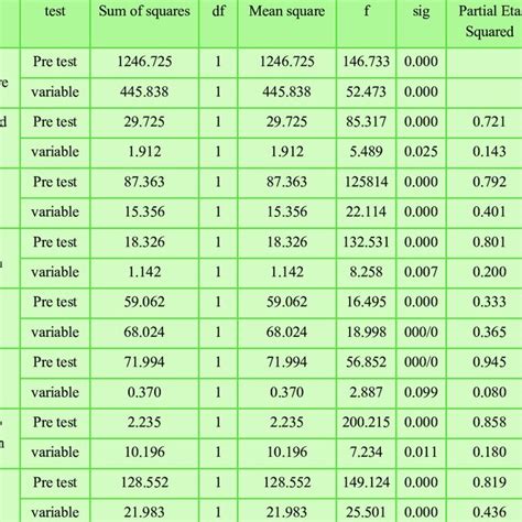 Pre And Post Test Total Vsms Scores Of The Intervention And Control Groups Download Scientific