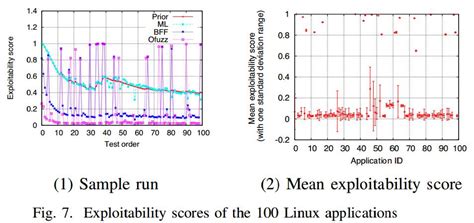 Exploitmeter Combining Fuzzing With Machine Learning For Automated Evaluation Of Software