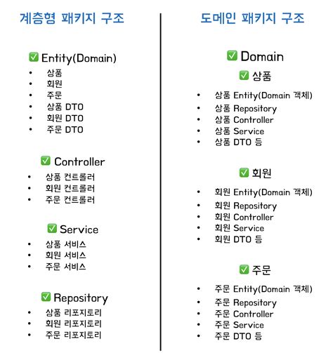 Spring Boot 패키지 구조