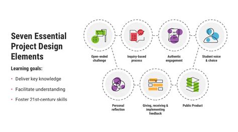 Reinforce Learning Pbl Steps Project Based Learning In Stem