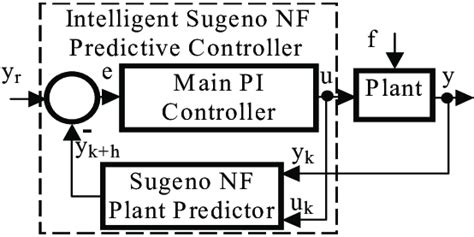 Control System With Intelligent Sugeno Neuro Fuzzy Predictive Controller Download Scientific