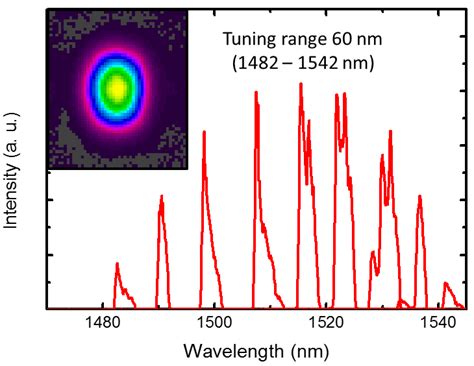 Wavelength Tuning Recorded As A Function Of Birefringent Filter Download Scientific Diagram