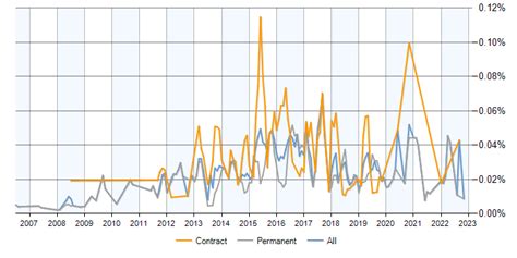 ruby engineer contracts in the uk excluding london contractor rates