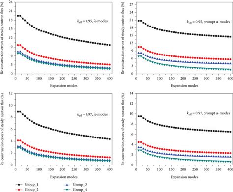 neutron flux reconstruction relative errors at keff 0 95 and 0 97