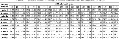 Table I From Performance Comparison Of Neural Network Backpropagation Algorithms In Detecting