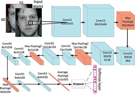 Combined Training Strategy For Low‐resolution Face Recognition With Limited Application‐specific